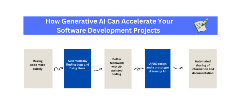 How Generative AI Can Accelerate Your Software Development Projects ...
